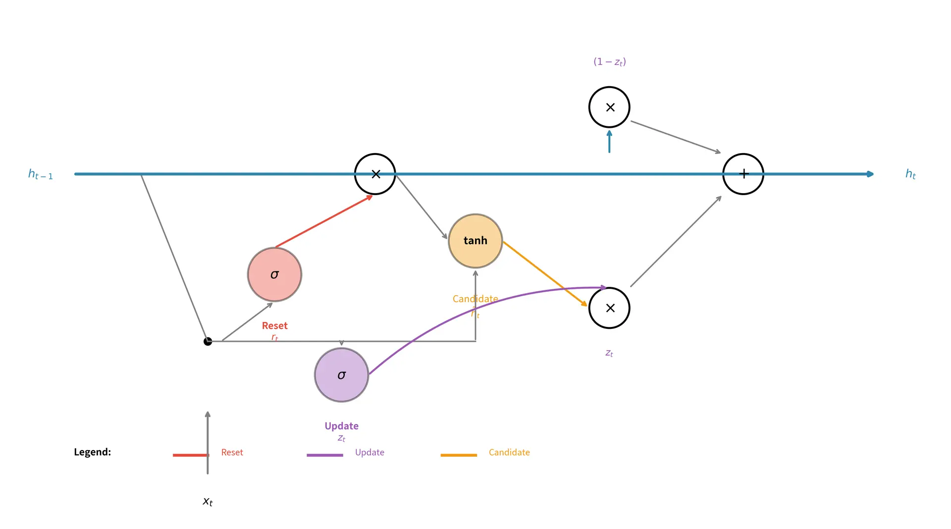 GRU Architecture: Streamlined Gating for Sequence Modeling ...