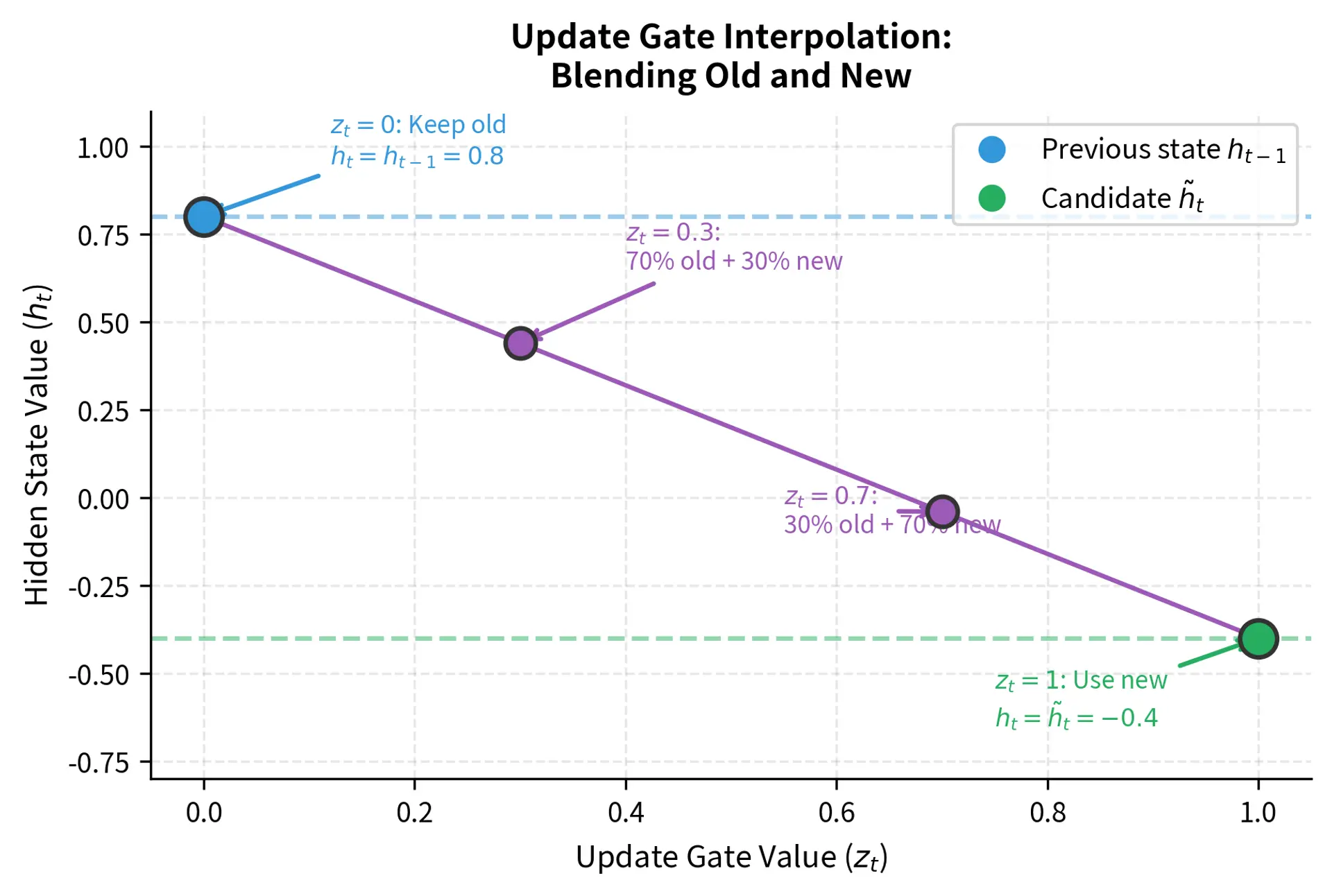 GRU Architecture: Streamlined Gating for Sequence Modeling ...