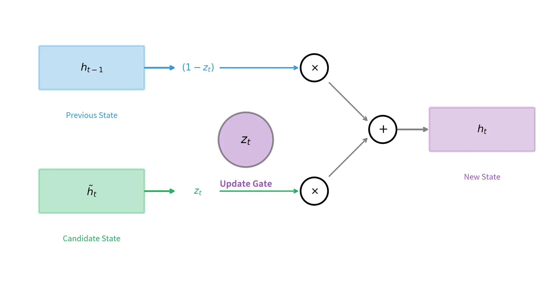 GRU Architecture: Streamlined Gating for Sequence Modeling ...