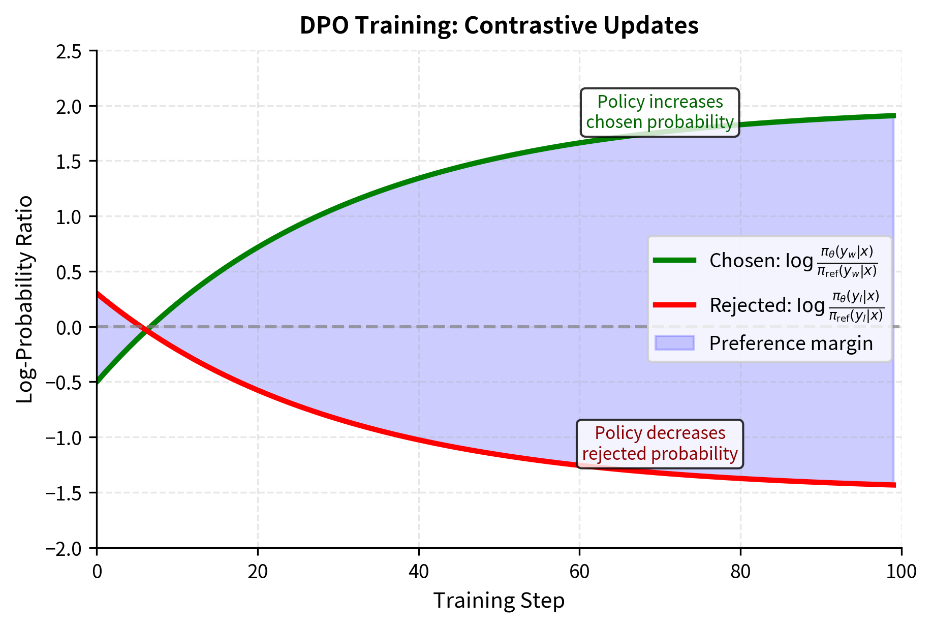 Direct Preference Optimization (DPO): Simplified LLM Alignment - Interactive | Michael ...