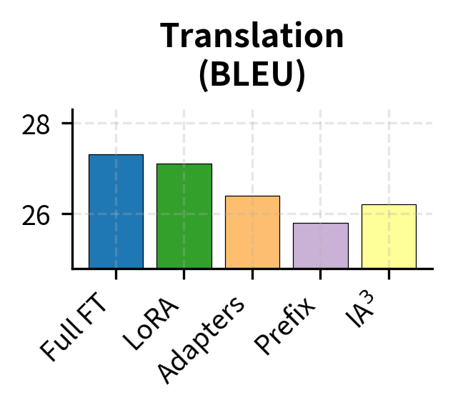 PEFT Comparison: Choosing the Right Fine-Tuning Method - Interactive ...
