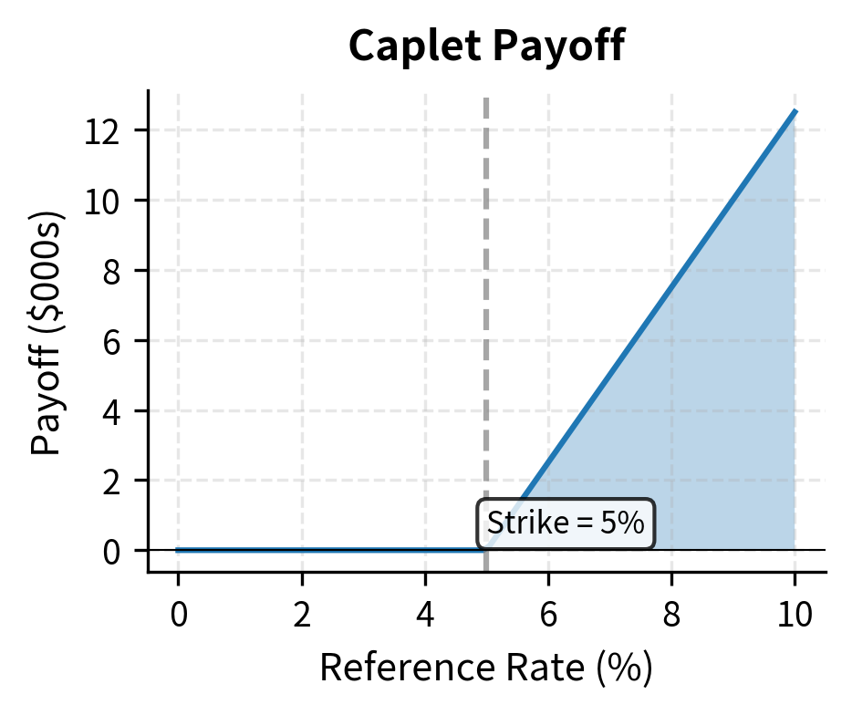Interest Rate Derivatives: Pricing Caps, Floors & Swaptions ...