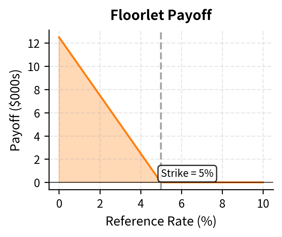 Interest Rate Derivatives: Pricing Caps, Floors & Swaptions ...