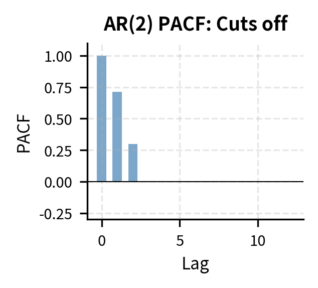 Time-Series Models for Financial Data: AR, MA & ARIMA - Interactive ...