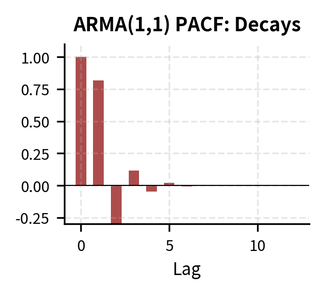 Time-Series Models for Financial Data: AR, MA & ARIMA - Interactive ...