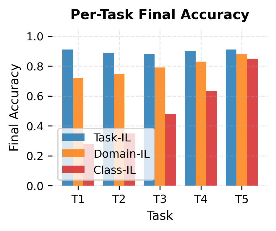 Continual Learning: Catastrophic Forgetting and Scenarios - Interactive ...