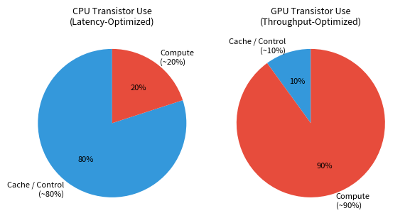 GPU Architecture: Memory Hierarchy, CUDA and Tensor Cores - Interactive ...