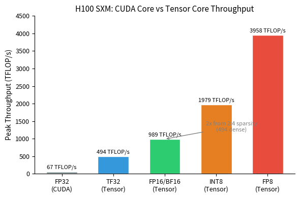 GPU Architecture: Memory Hierarchy, CUDA and Tensor Cores - Interactive ...