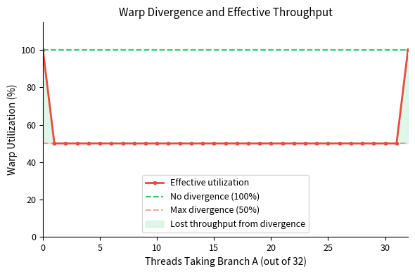 GPU Architecture: Memory Hierarchy, CUDA and Tensor Cores - Interactive ...