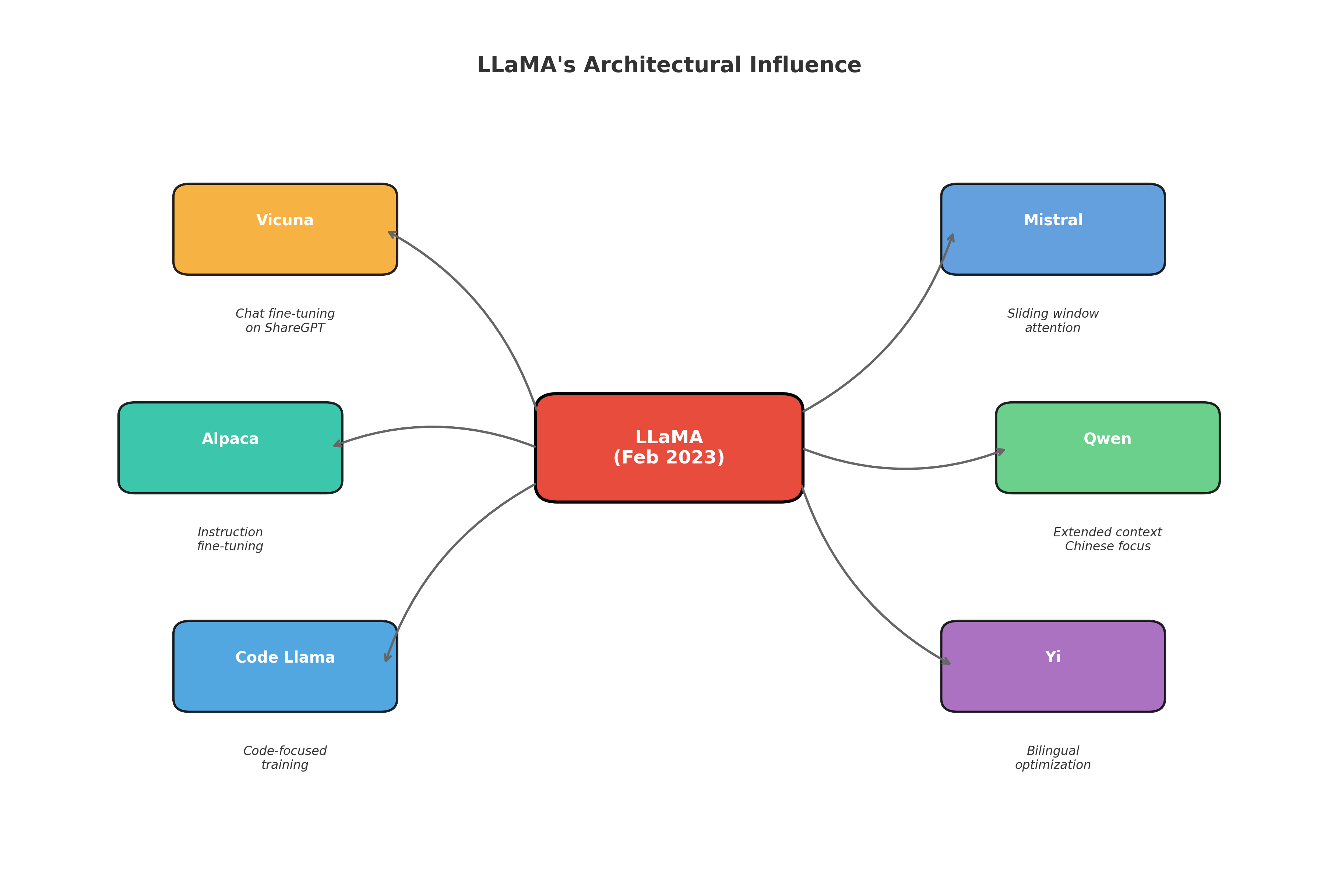 LLaMA Architecture: Design Philosophy and Training Efficiency ...
