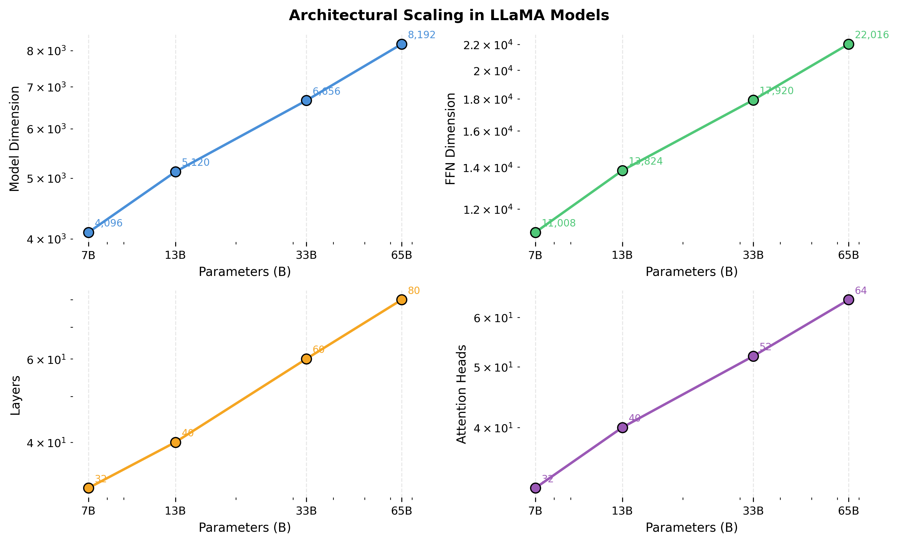 LLaMA Architecture: Design Philosophy and Training Efficiency ...