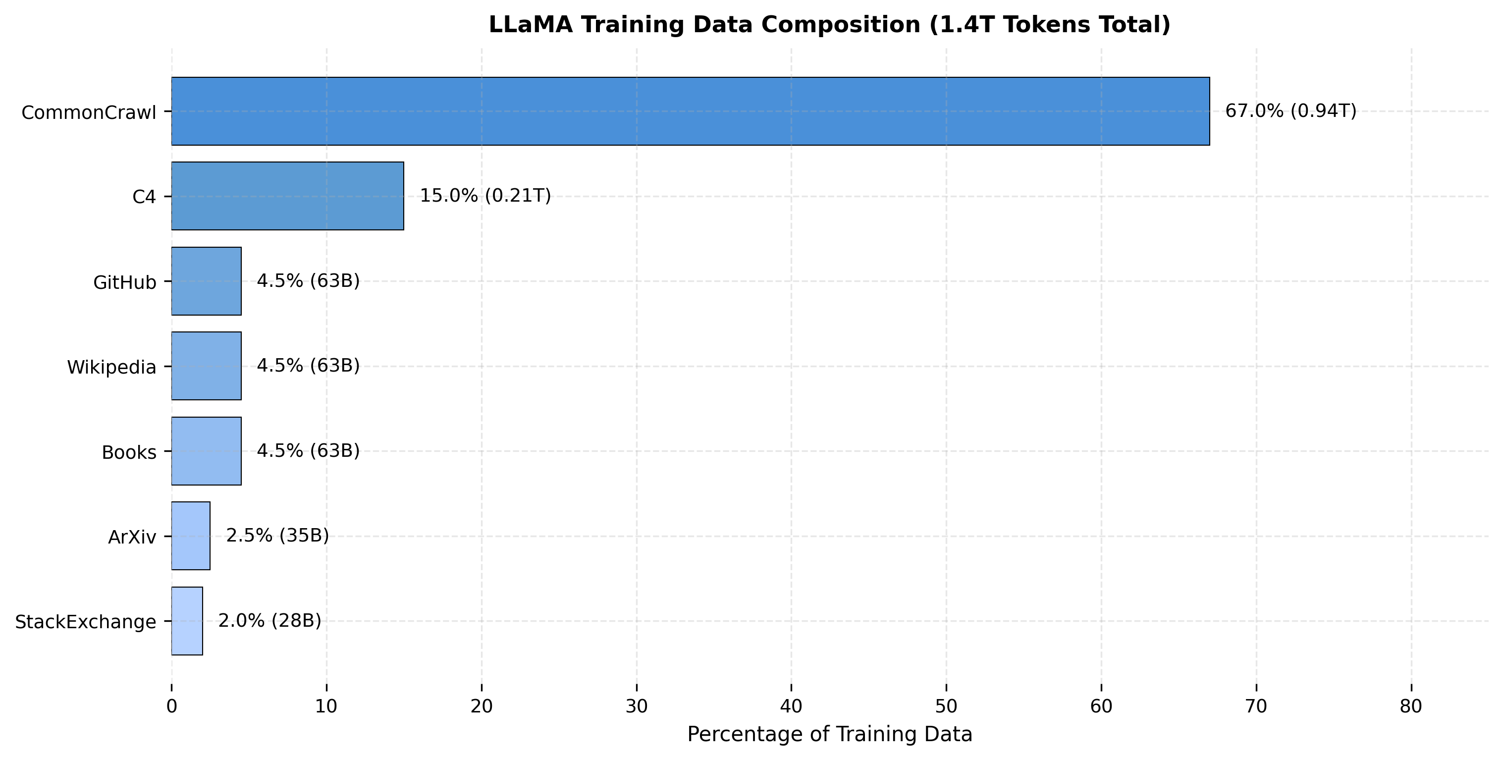LLaMA Architecture: Design Philosophy and Training Efficiency ...