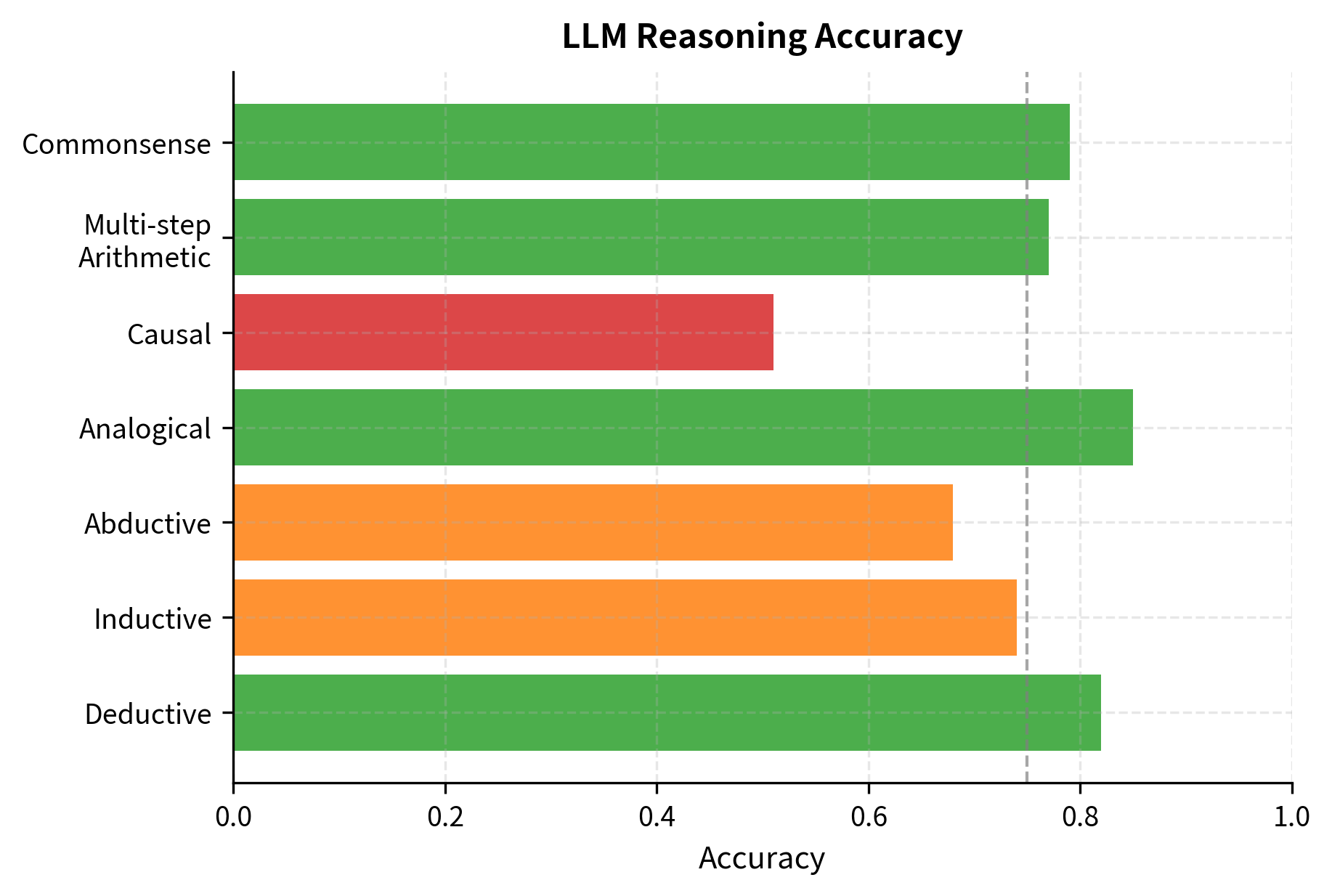 Reasoning Foundations: Types, LLMs, Failure Modes, Evaluation ...