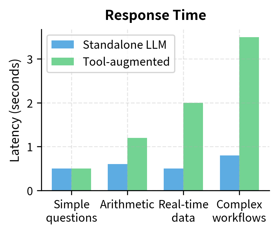 Tool Use Motivation: Why LLMs Need External Tools for Accuracy ...
