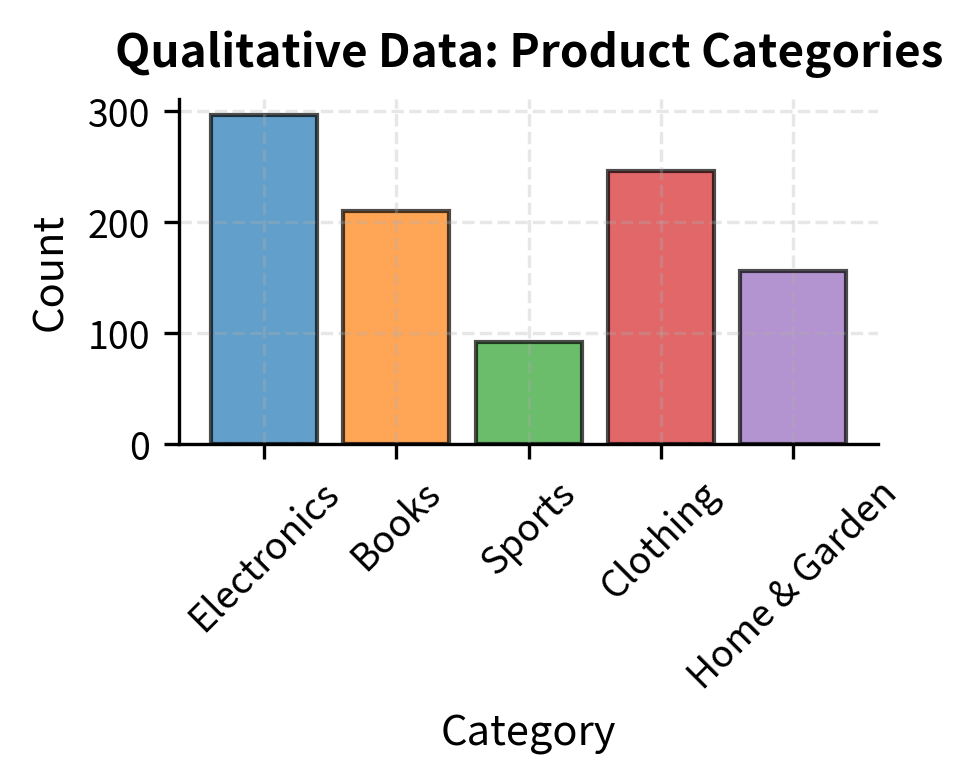 qualitative data types