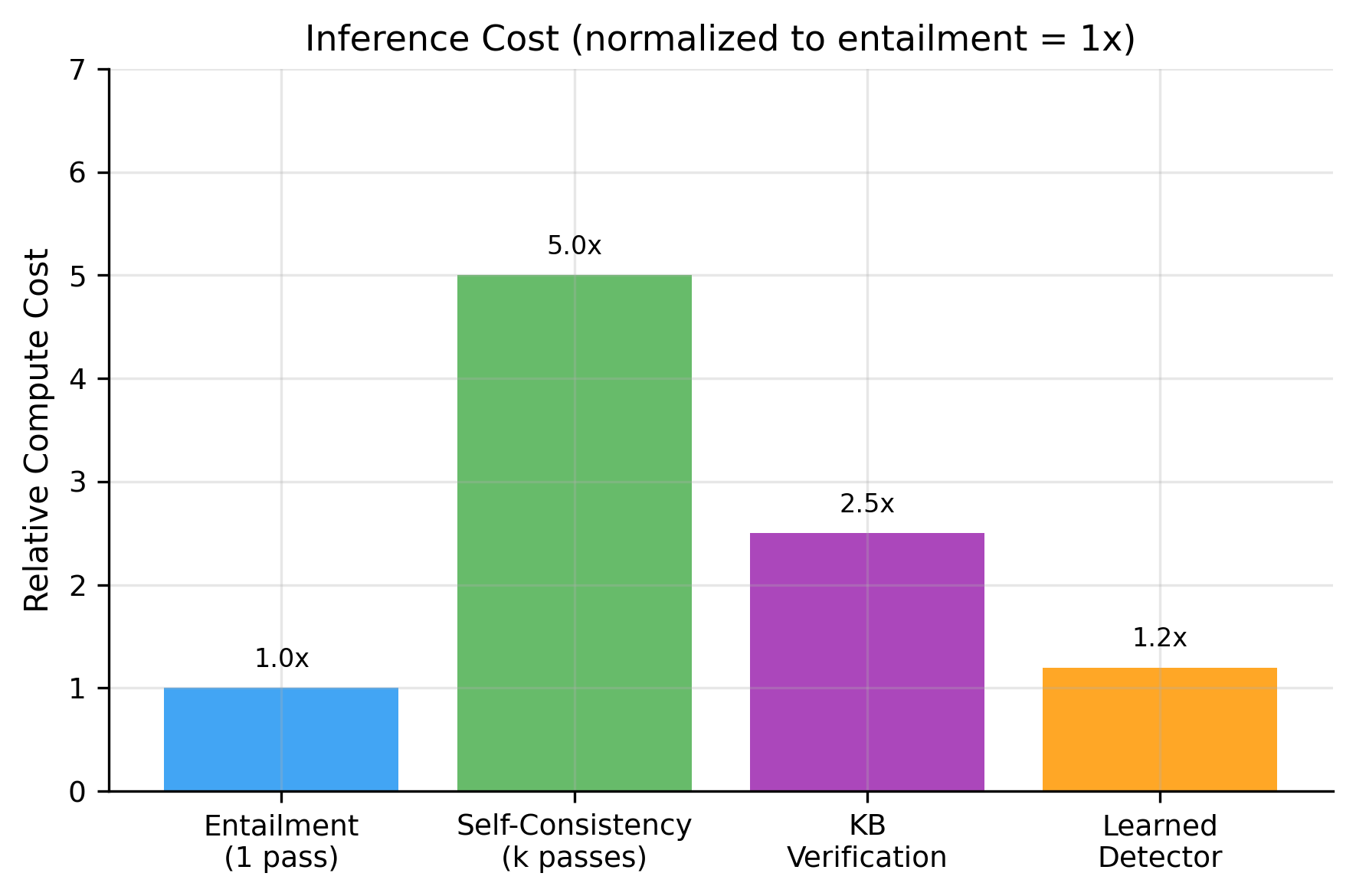 Hallucination Detection: NLI, Self-Consistency & Learned Models ...