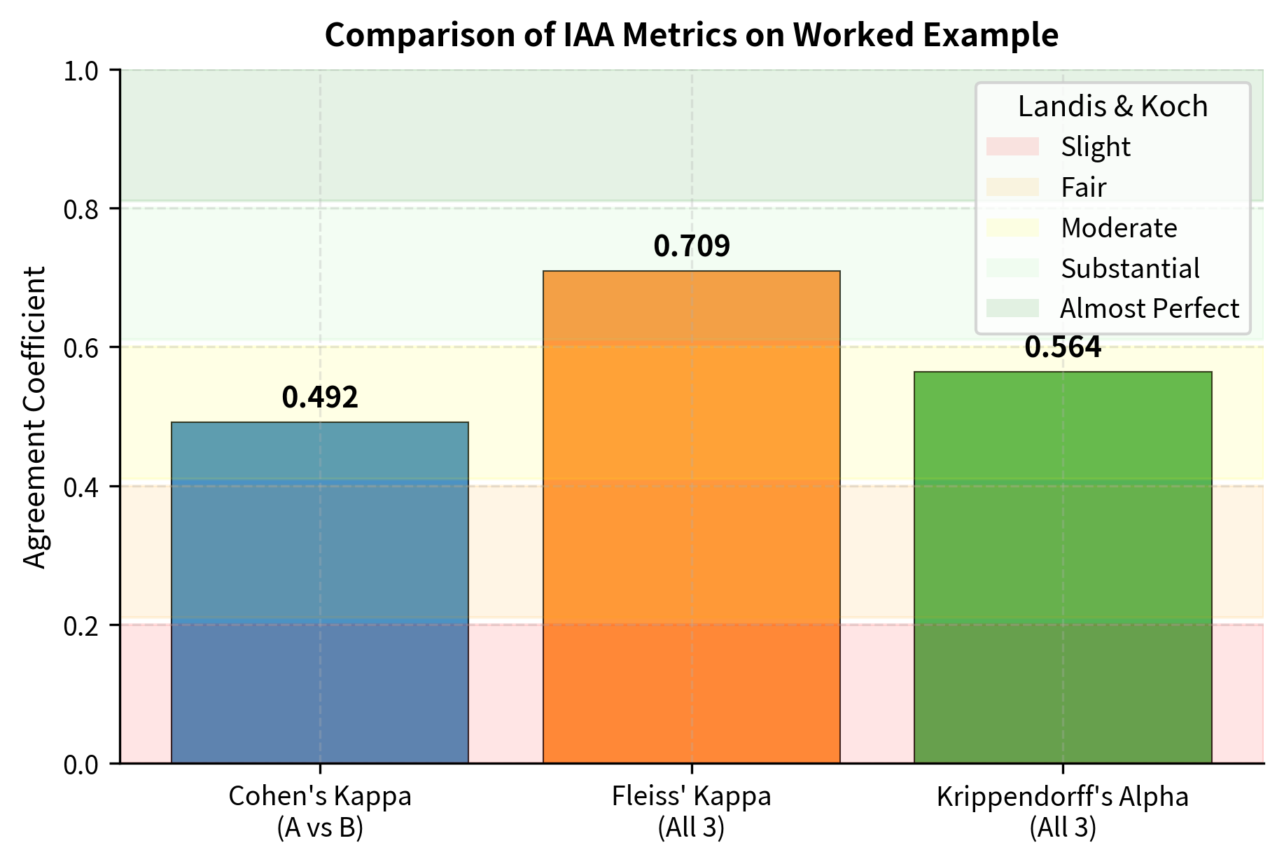 Cohen, Fleiss & Krippendorff: IAA Metrics & Implementation ...