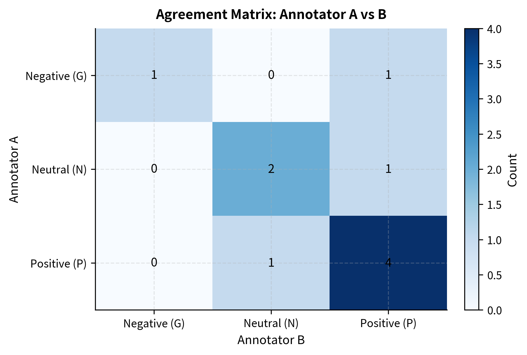 Cohen, Fleiss & Krippendorff: IAA Metrics & Implementation ...