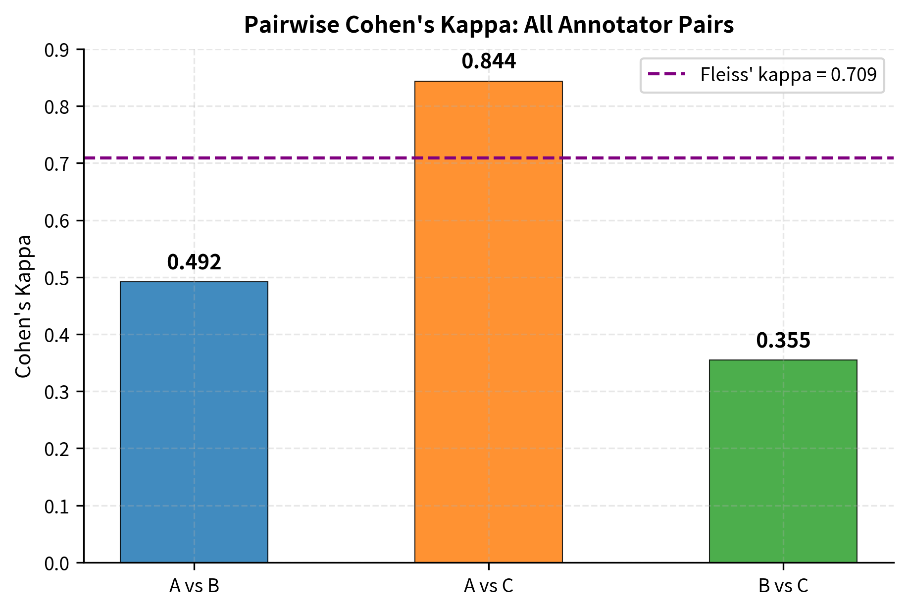 Cohen, Fleiss & Krippendorff: IAA Metrics & Implementation ...