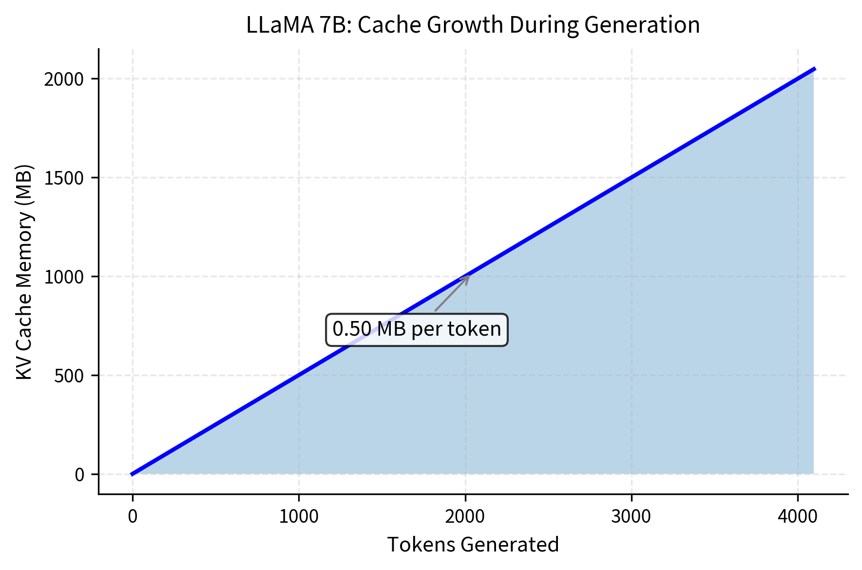 KV Cache Memory: Calculating GPU Requirements for LLM Inference ...