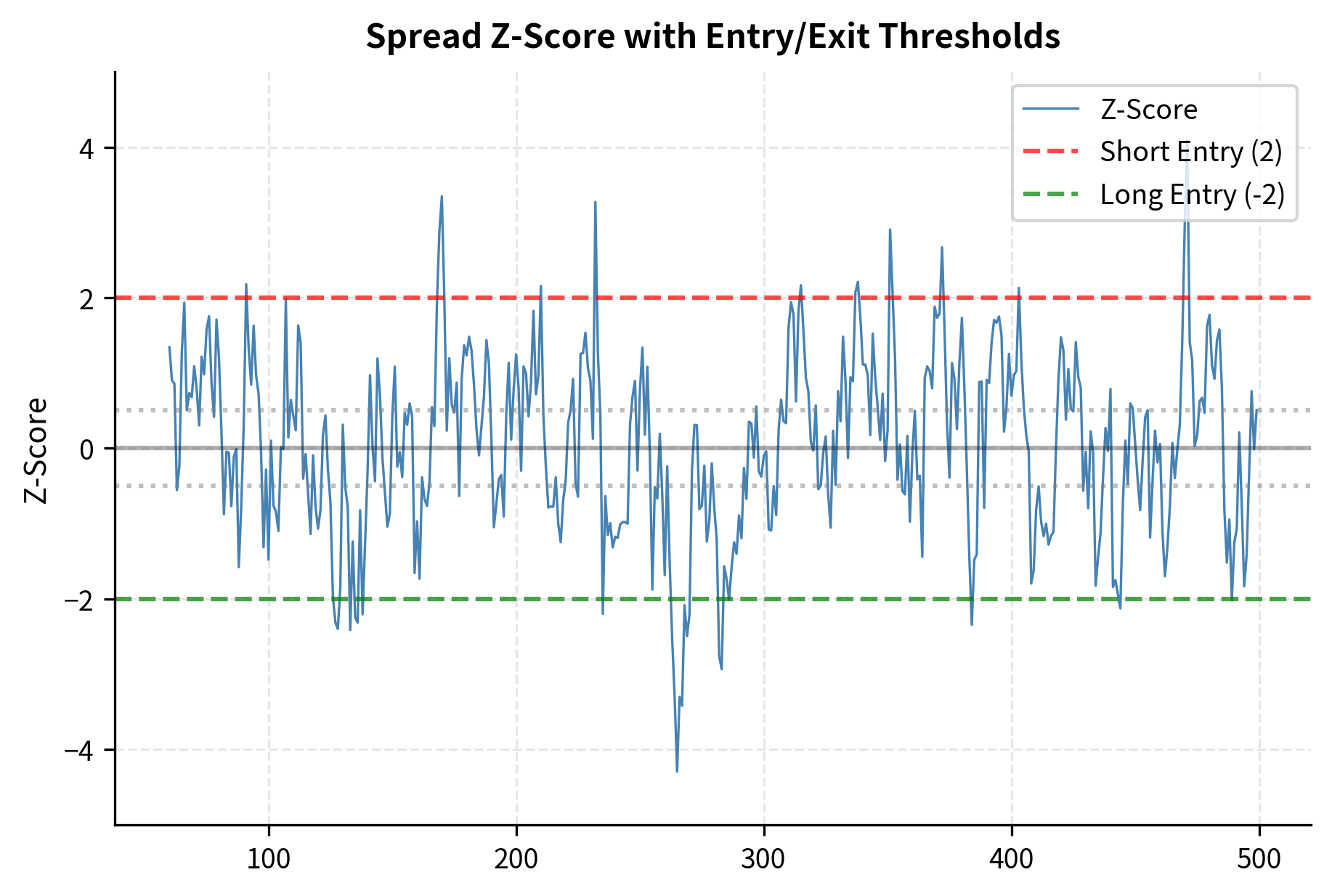 Mean Reversion and Statistical Arbitrage: Pairs Trading Strategies ...