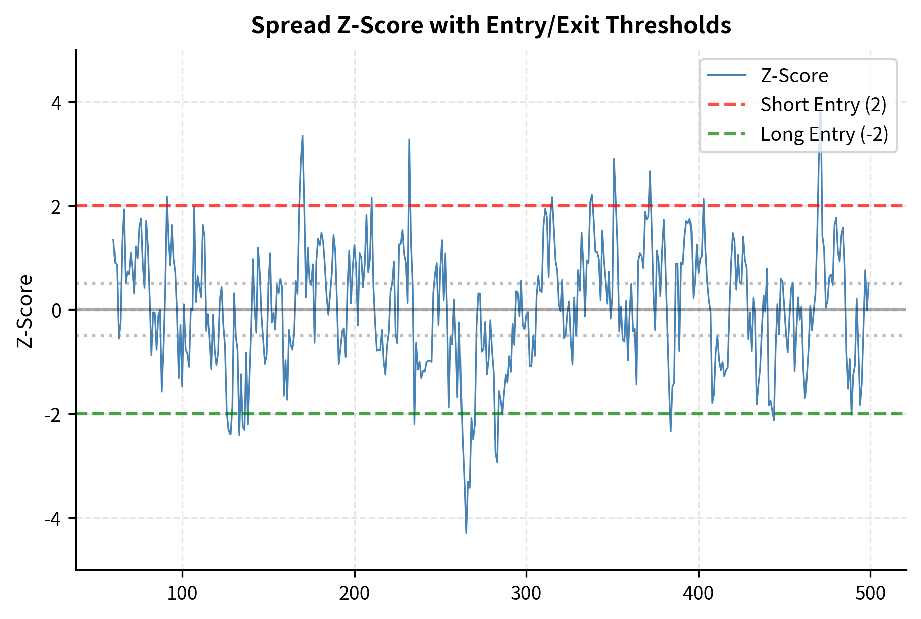 Mean Reversion and Statistical Arbitrage: Pairs Trading Strategies ...