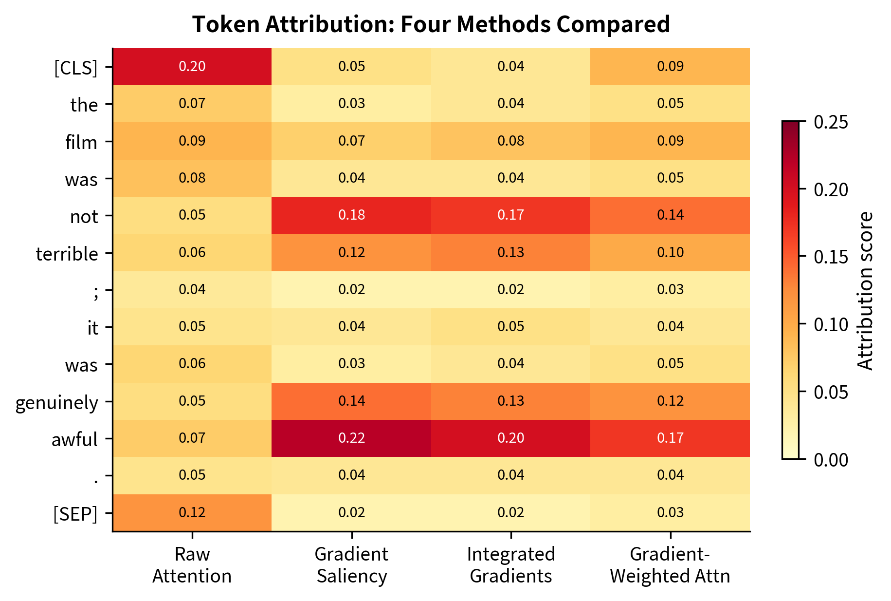 Attention Analysis Limitations: When Weights Mislead - Interactive ...
