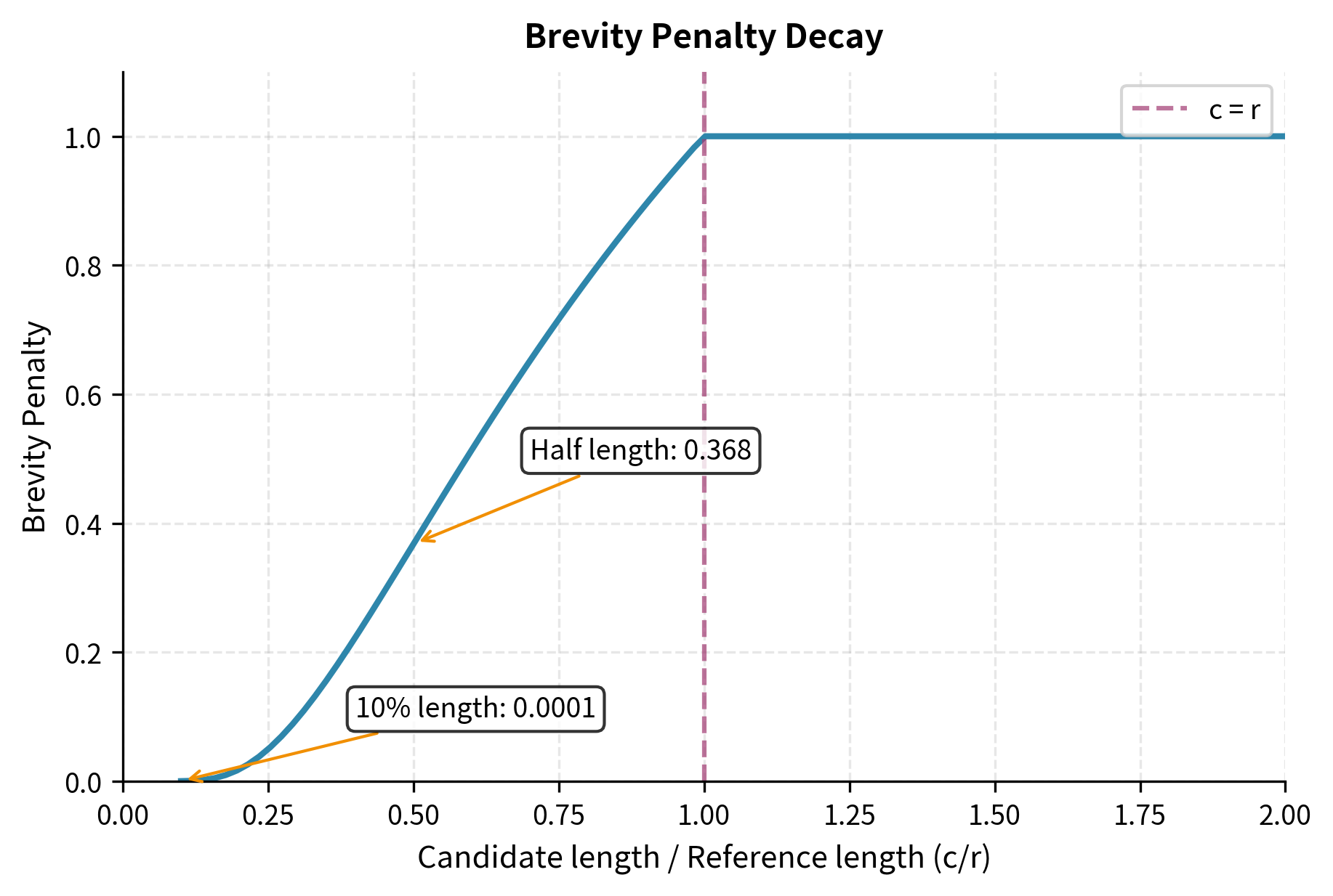 BLEU Score: Evaluating Translation Quality with N-grams - Interactive ...