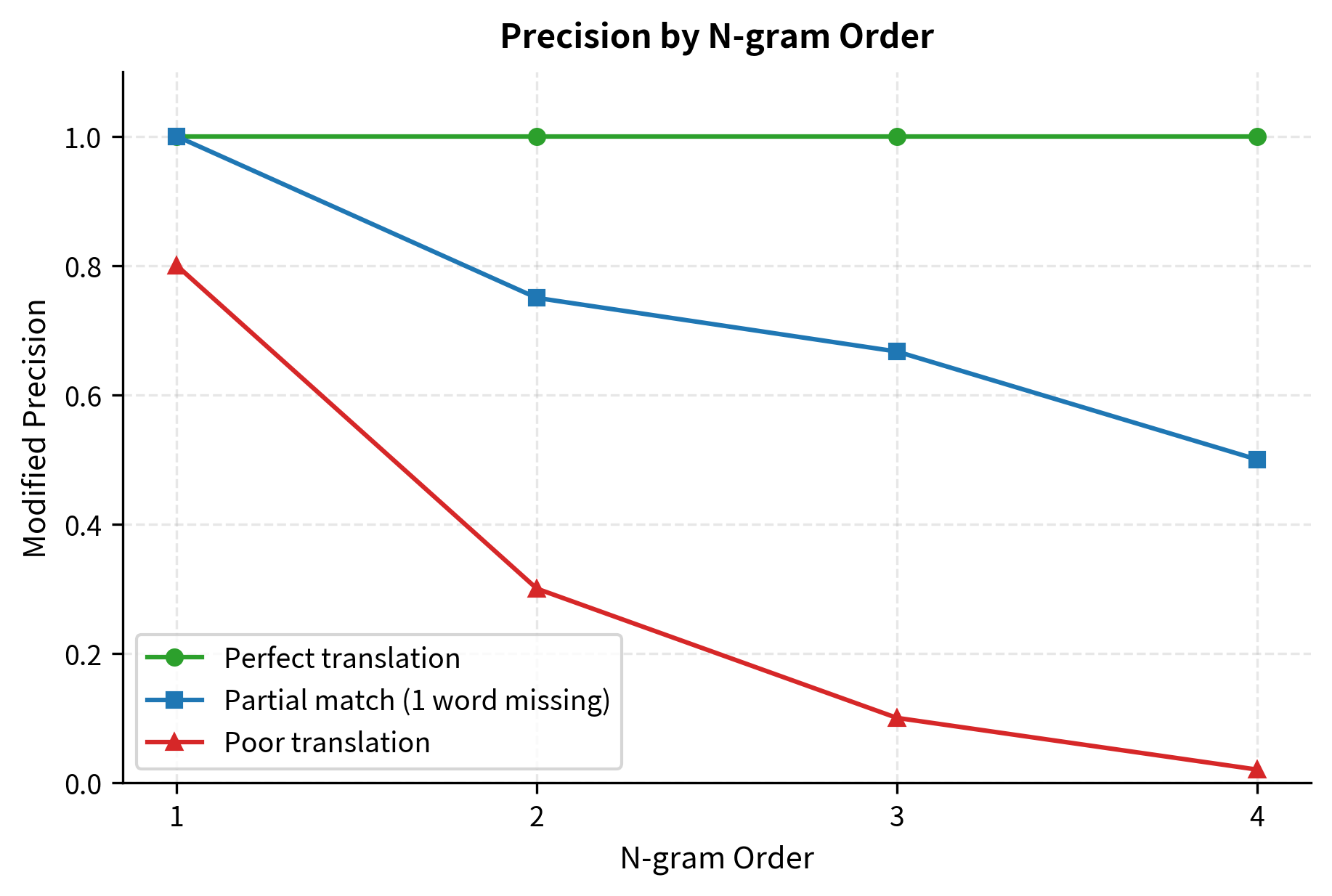 BLEU Score: Evaluating Translation Quality with N-grams - Interactive ...