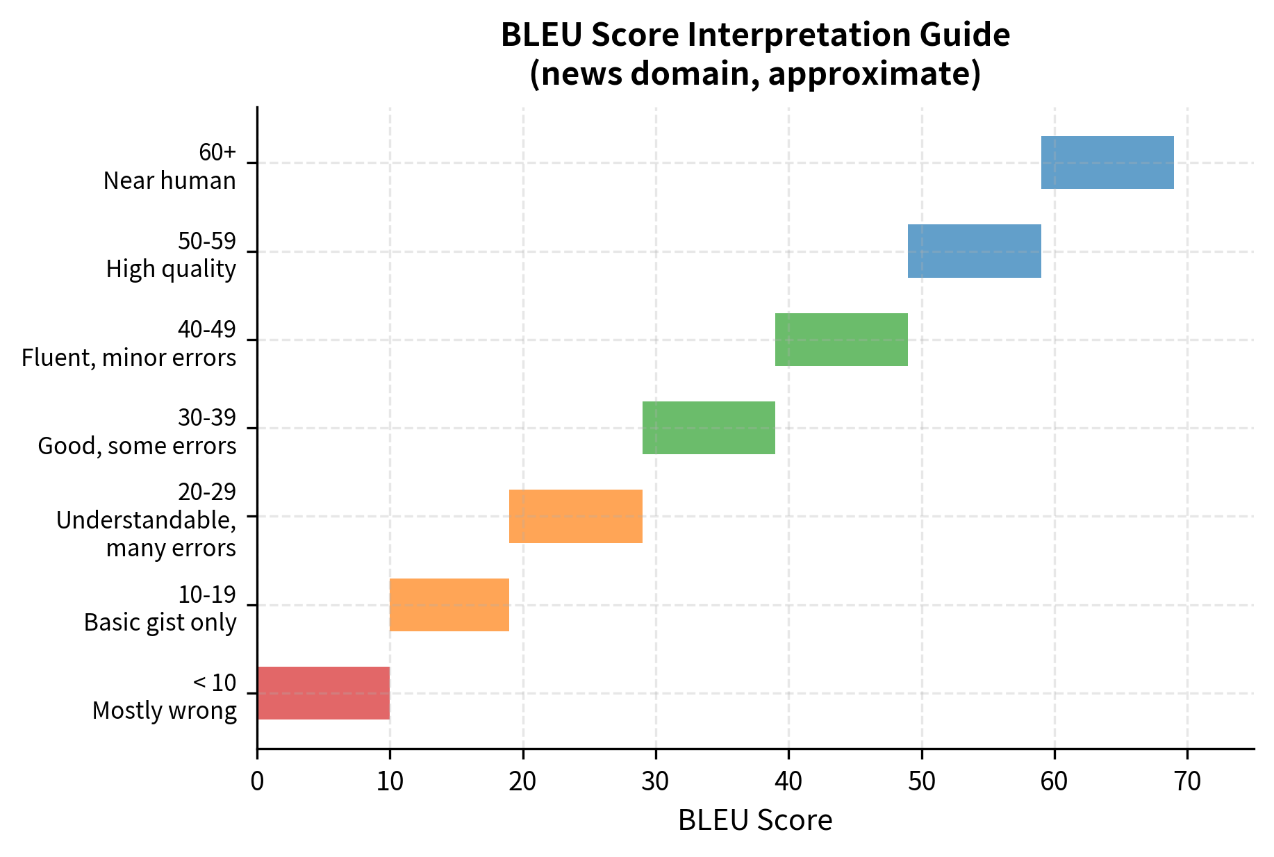 BLEU Score: Evaluating Translation Quality with N-grams - Interactive ...