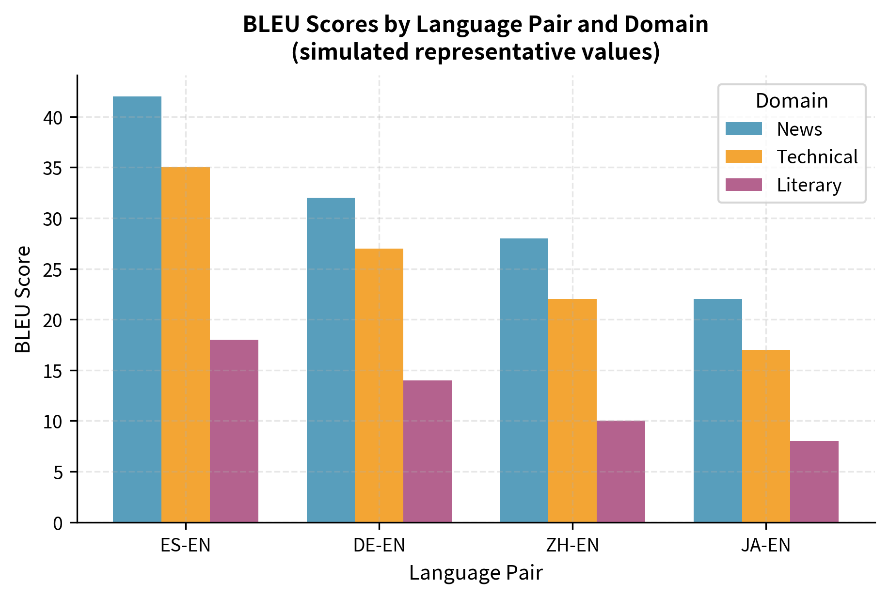 BLEU Score: Evaluating Translation Quality with N-grams - Interactive ...