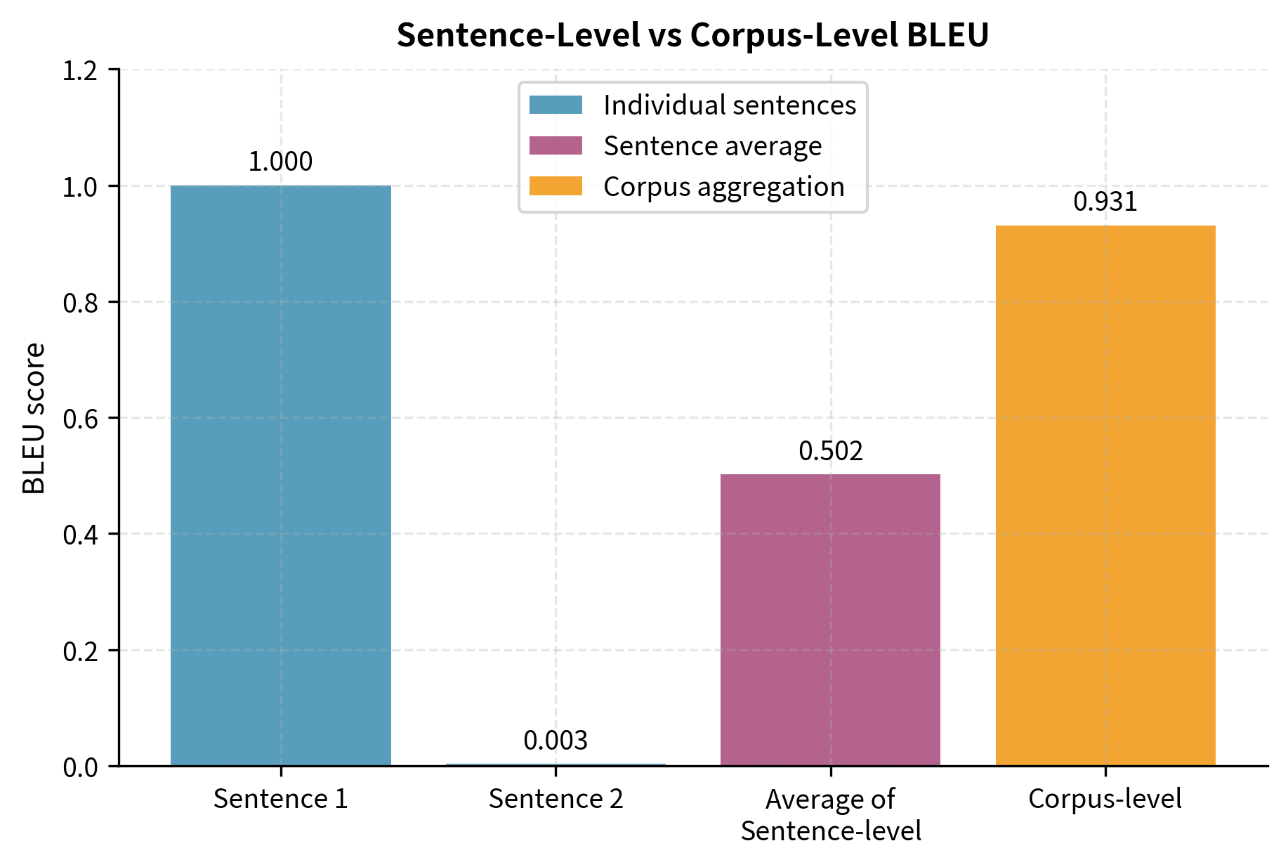 BLEU Score: Evaluating Translation Quality with N-grams - Interactive ...