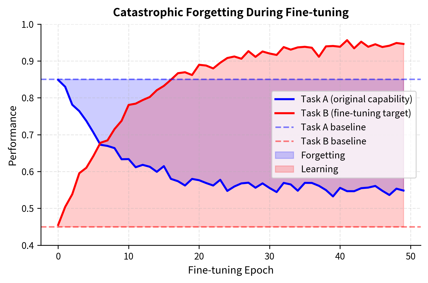 Catastrophic Forgetting in Fine-Tuning: Causes & Mitigation ...