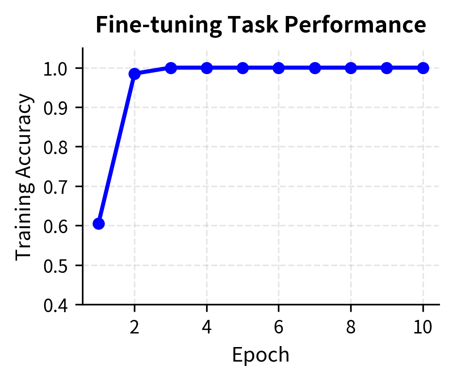 Catastrophic Forgetting in Fine-Tuning: Causes & Mitigation ...
