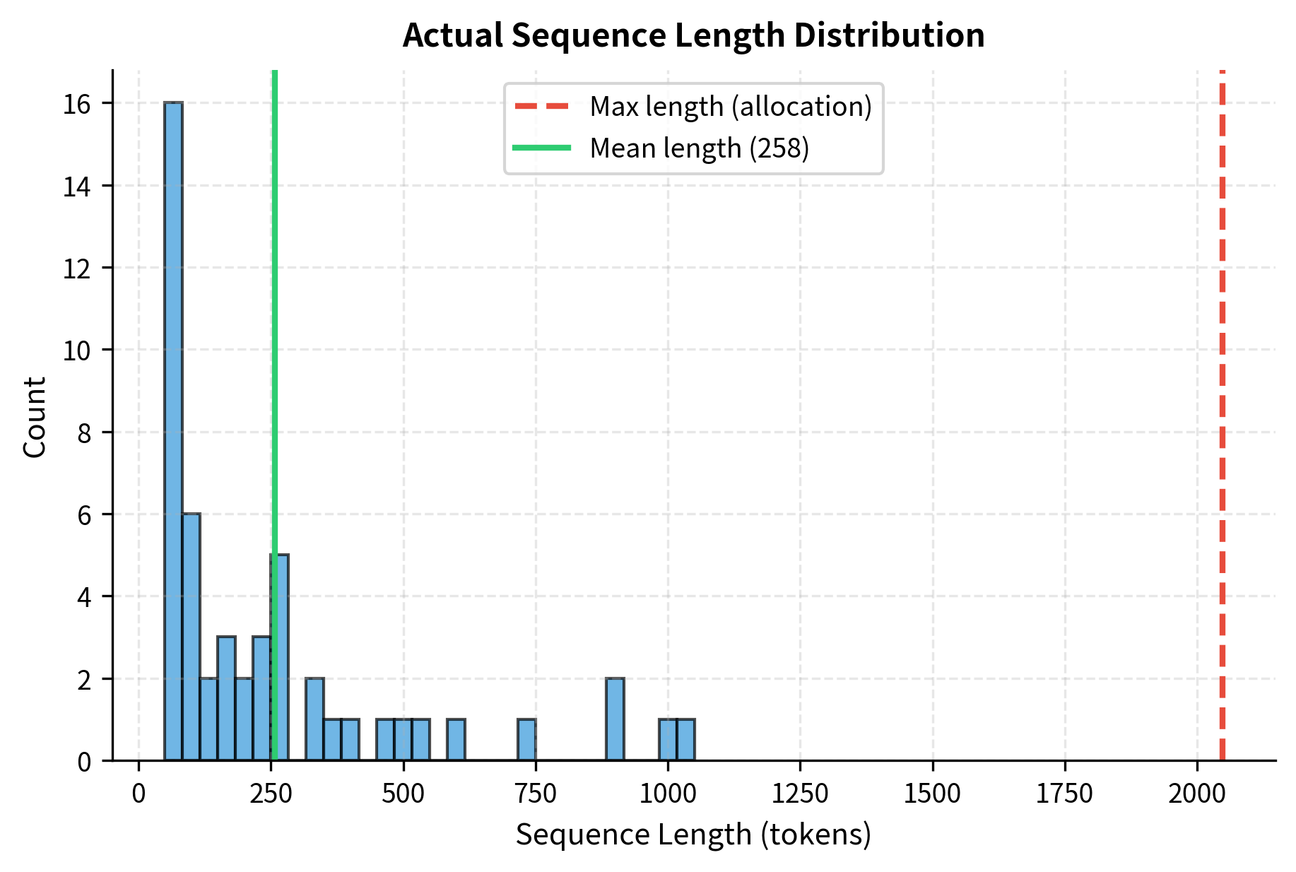 PagedAttention: Solving LLM KV Cache Memory Fragmentation - Interactive ...