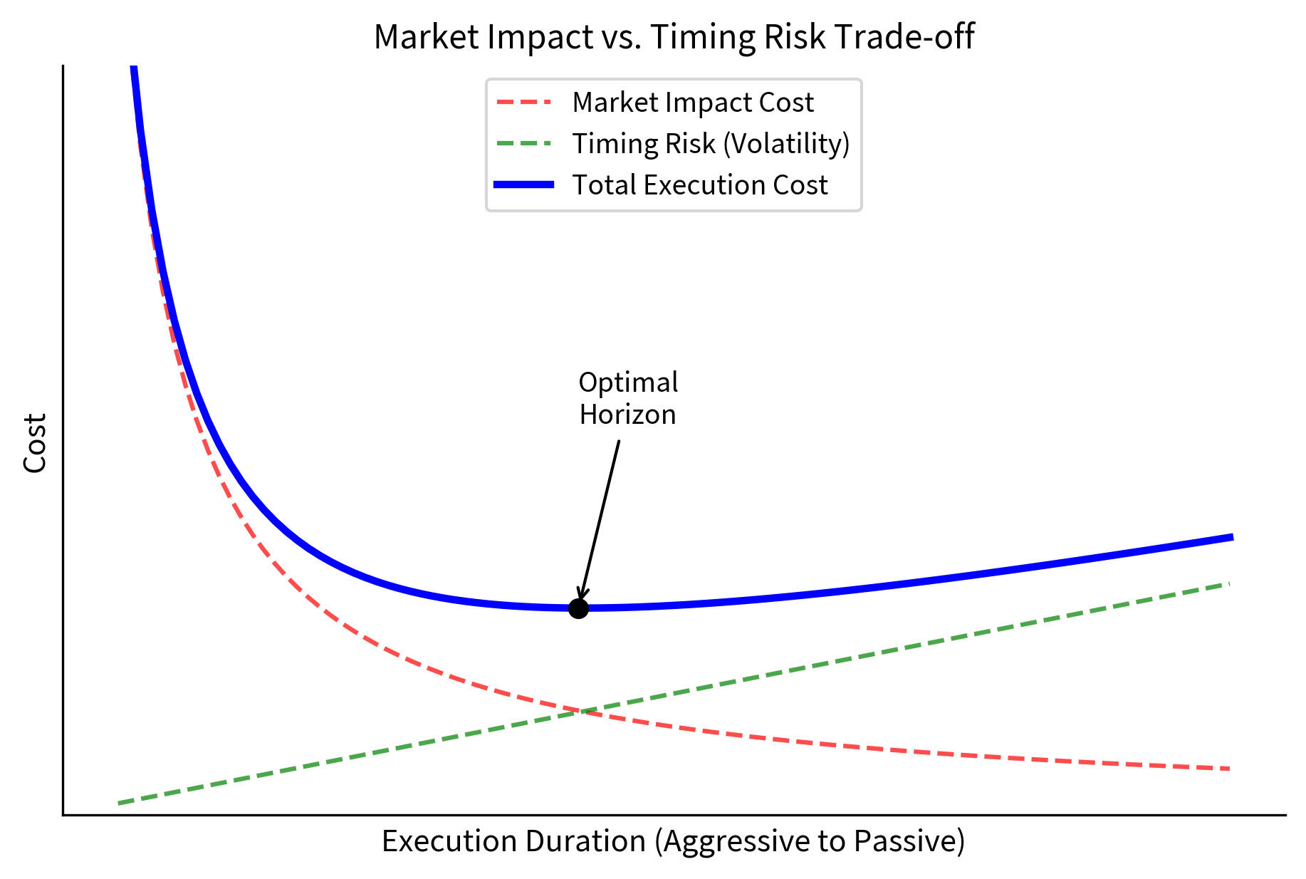 Optimal Execution Algorithms: TWAP, VWAP & Market Impact - Interactive ...