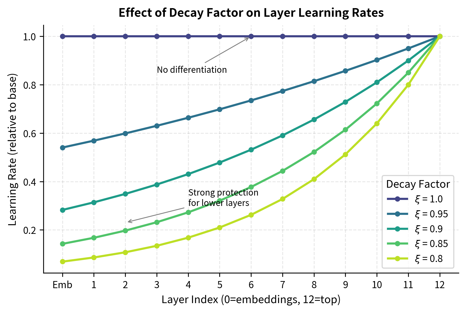 Fine-tuning Learning Rates: LLRD, Warmup & Decay Strategies ...