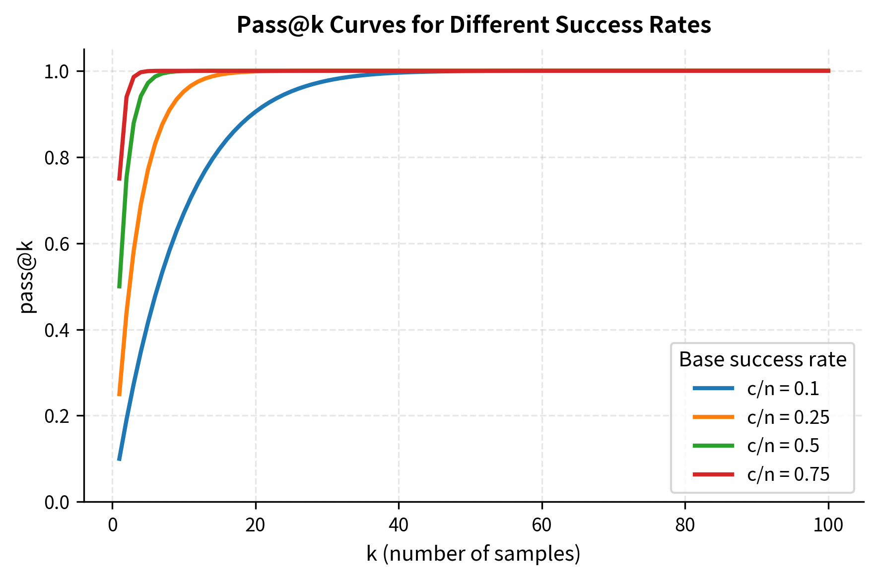HumanEval: Functional Code Generation Evaluation with Pass@k ...