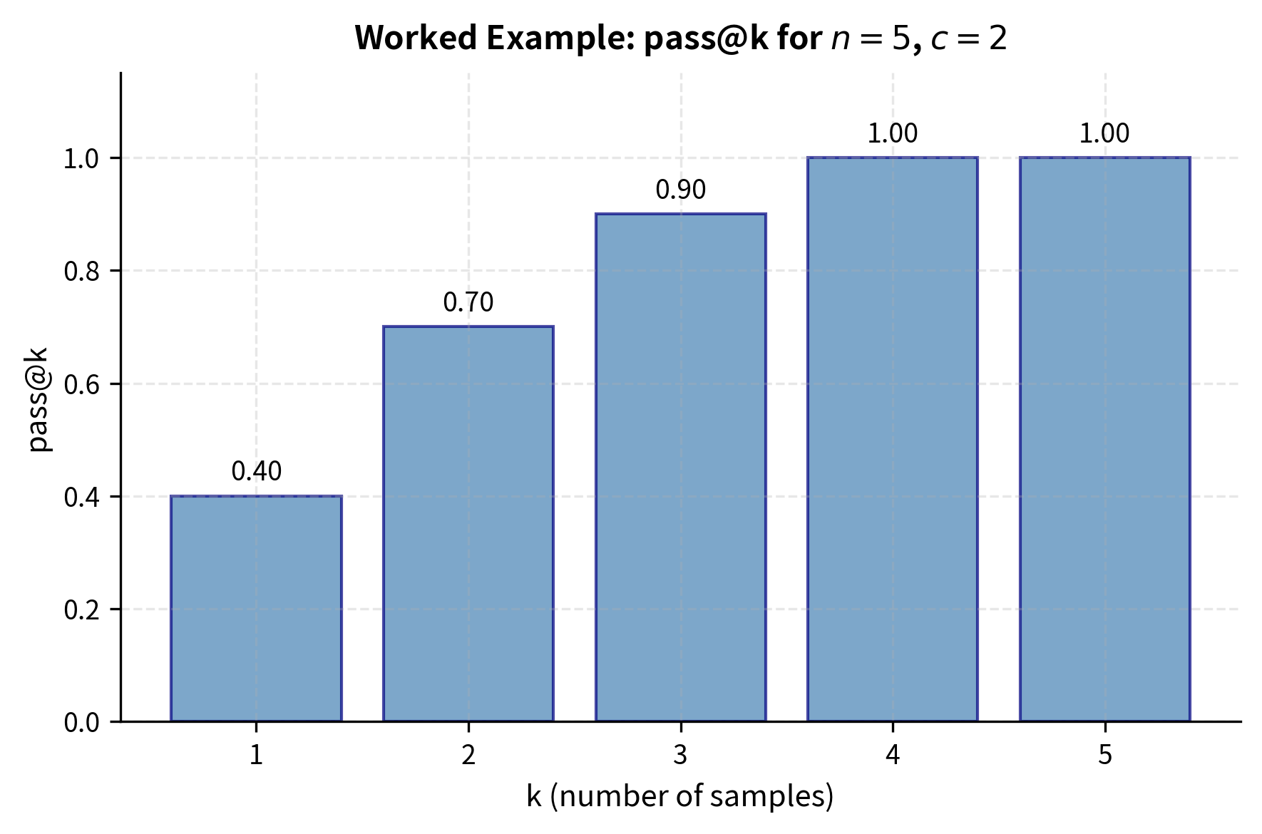 HumanEval: Functional Code Generation Evaluation with Pass@k ...