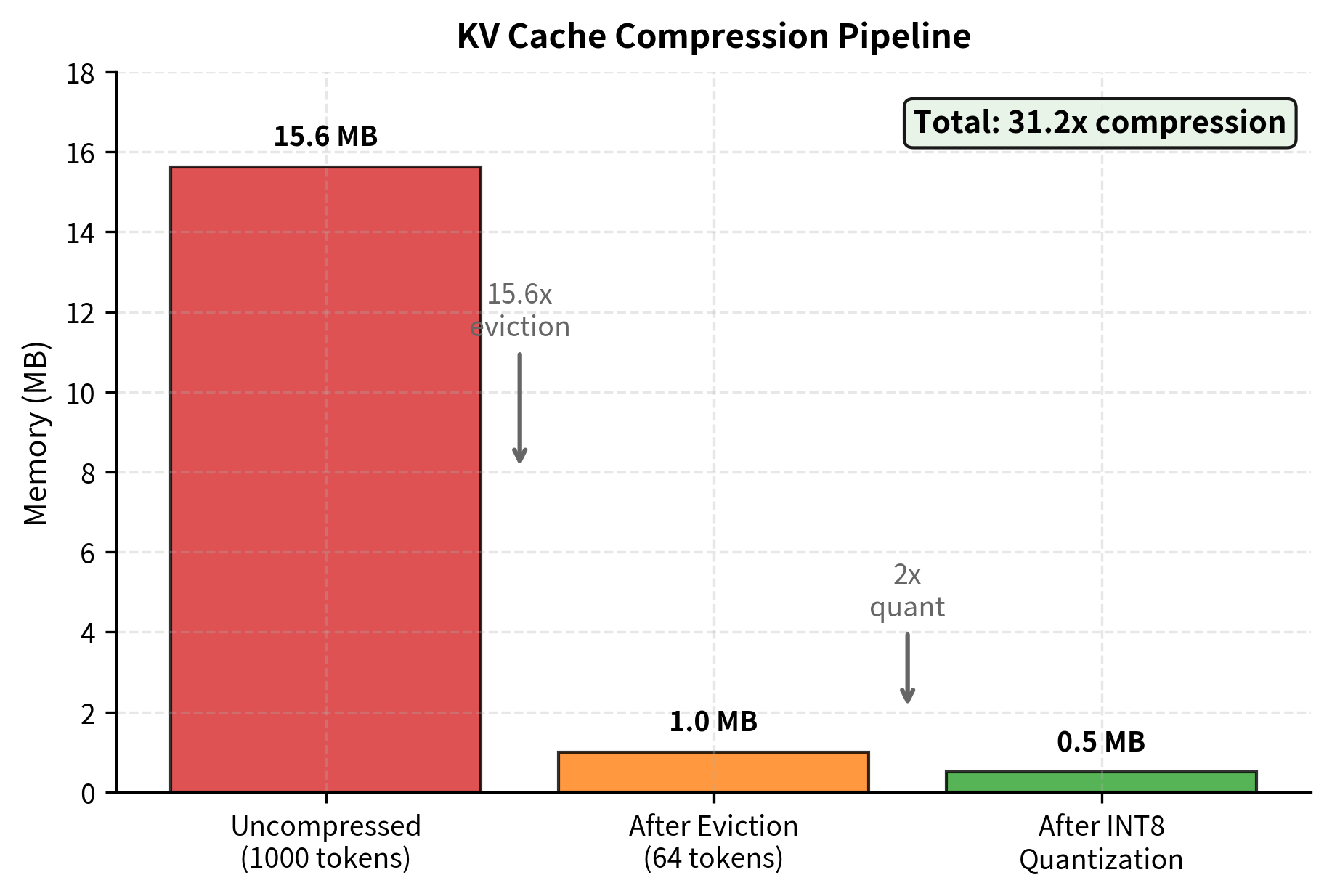 KV Cache Compression: Eviction, Quantization & H2O Algorithm ...