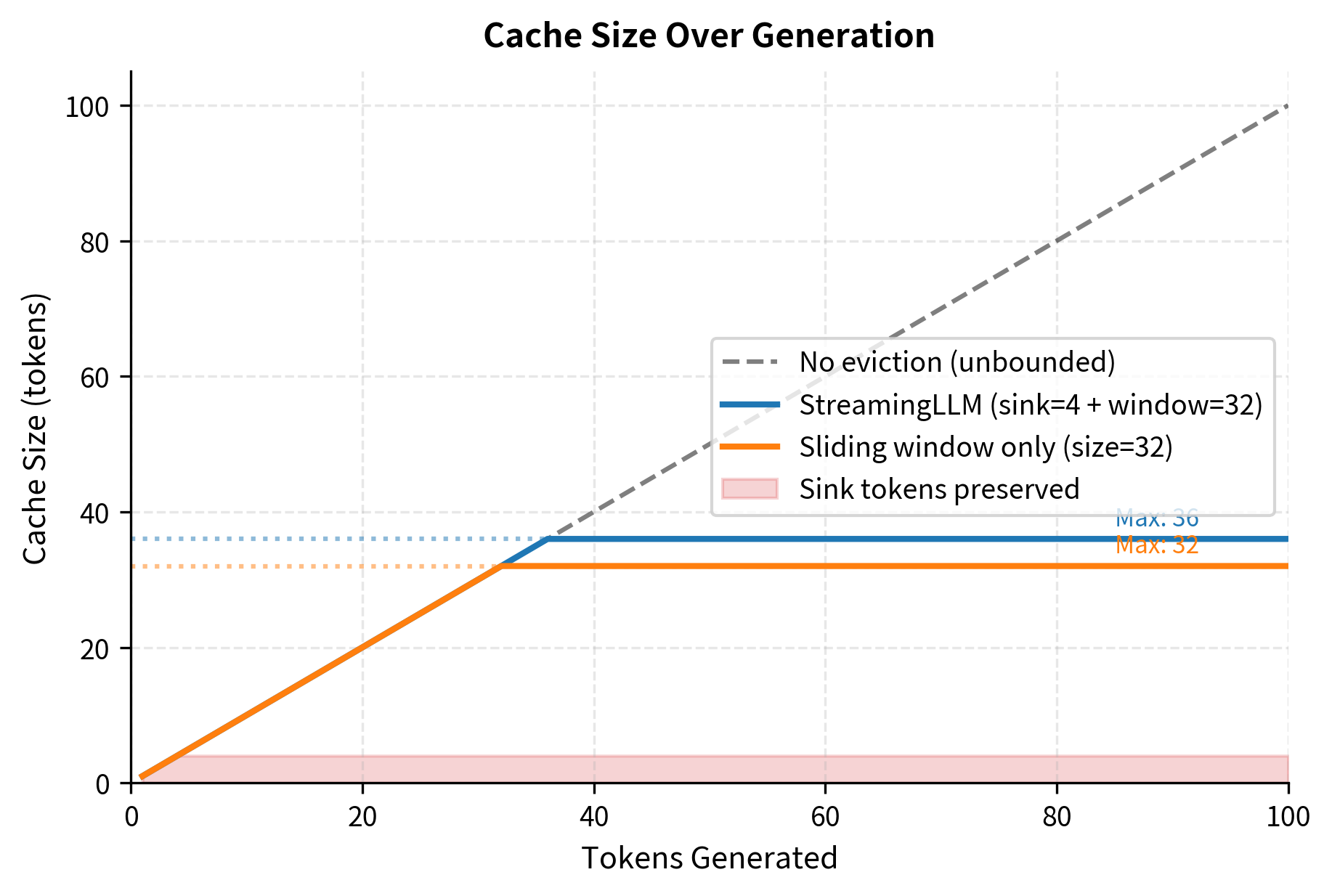 KV Cache Compression: Eviction, Quantization & H2O Algorithm ...
