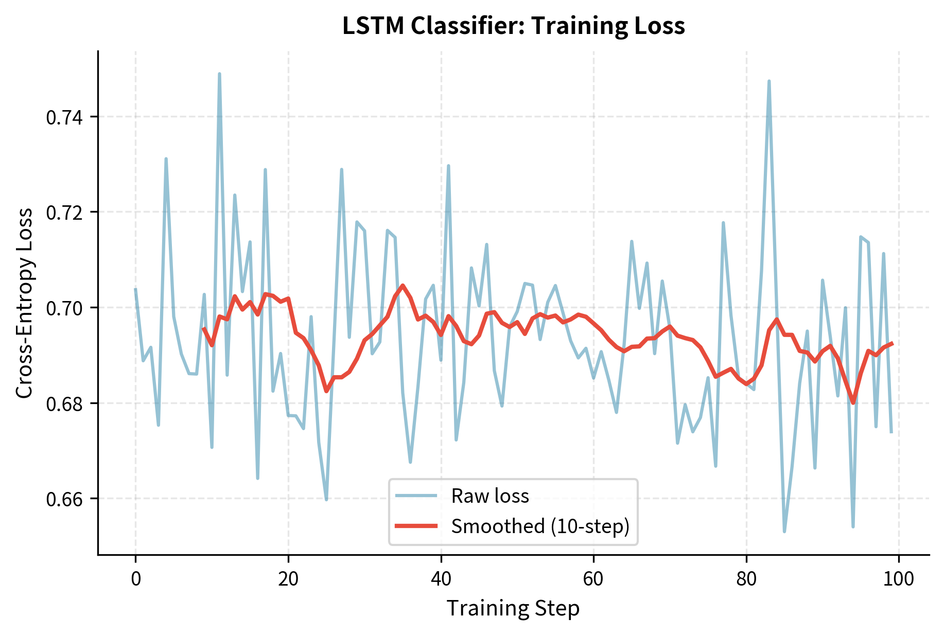 LSTM Architecture: Cell State, Gates, and Memory - Interactive ...