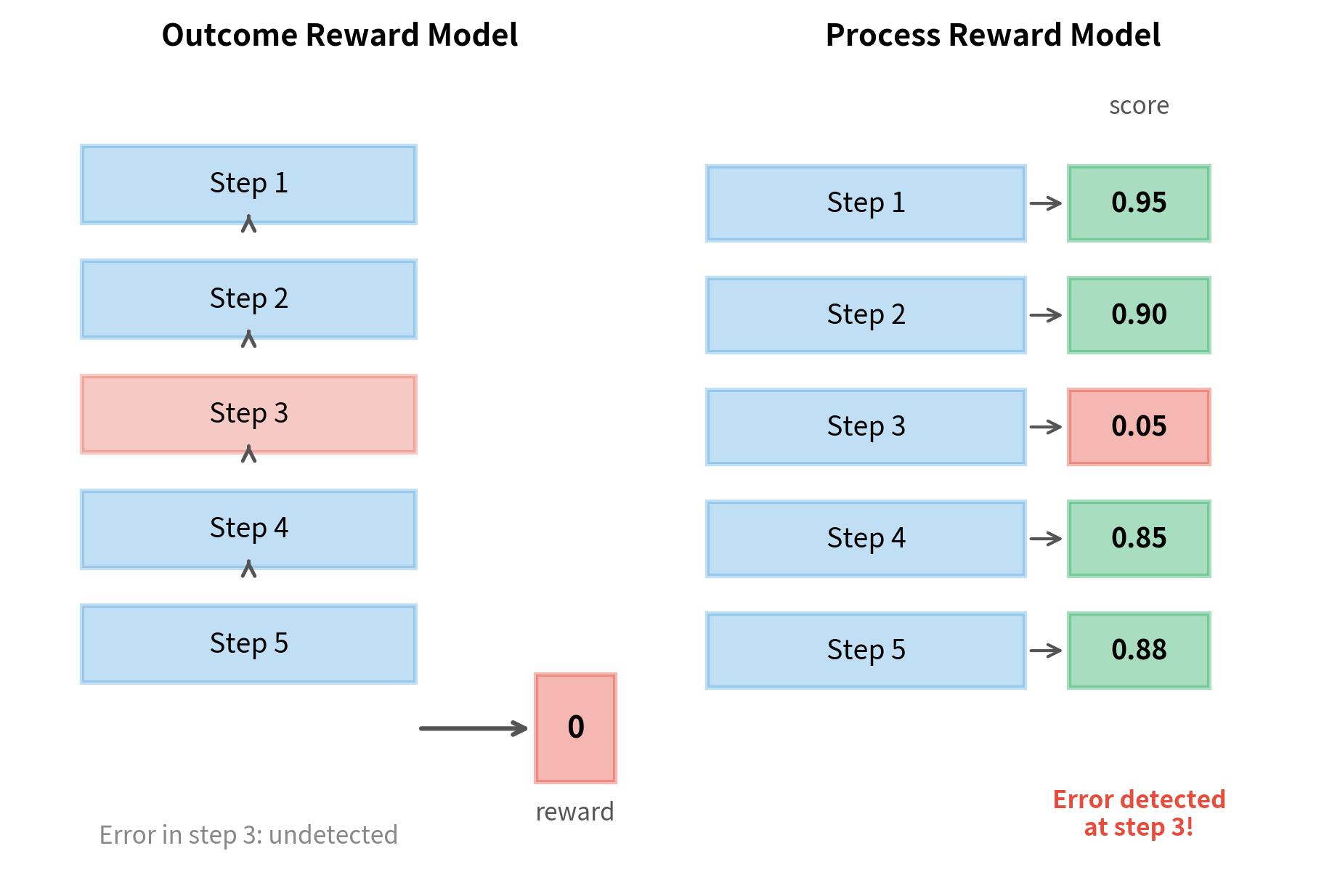 Reasoning Verification: Process Reward Models and Guided Search ...