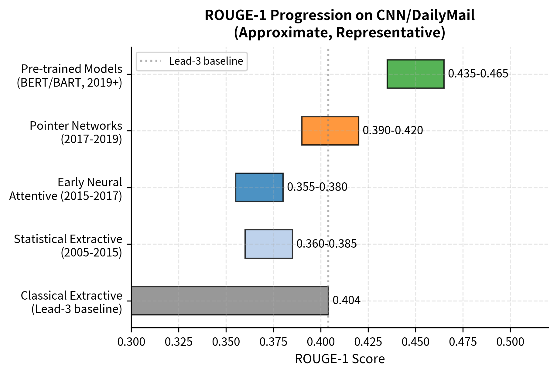 ROUGE Scores: Evaluating Text Summarization with N-gram Recall ...