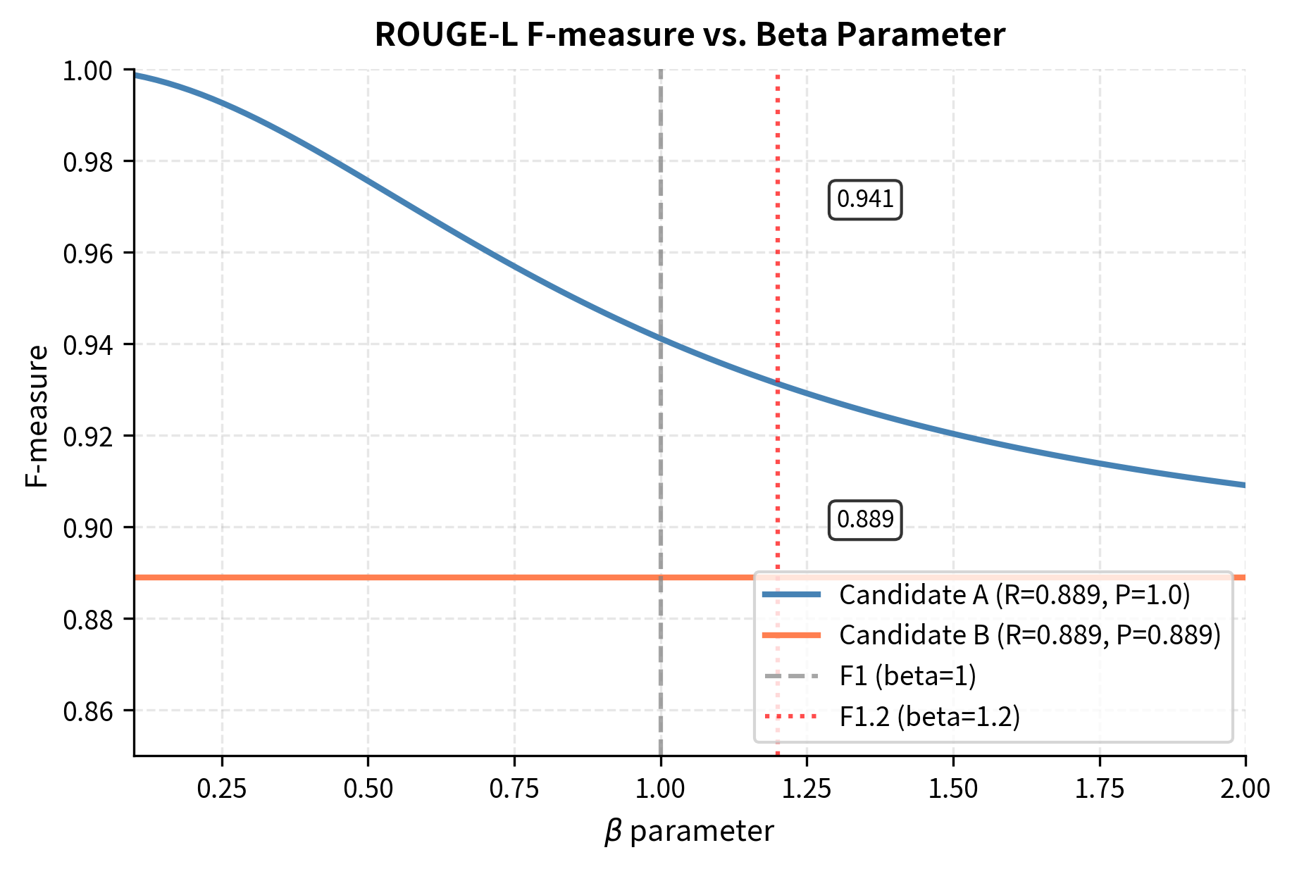 ROUGE Scores: Evaluating Text Summarization with N-gram Recall ...