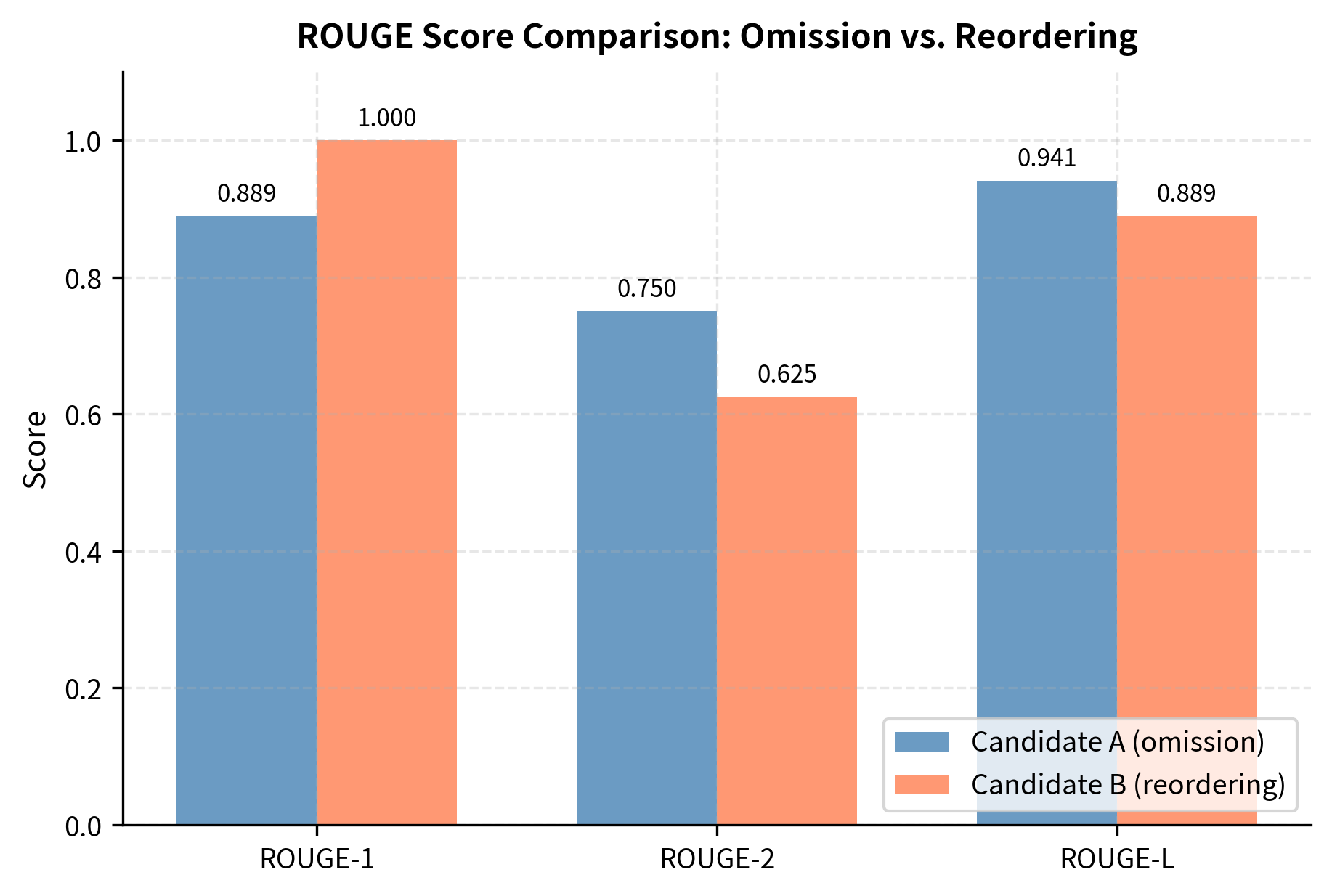 ROUGE Scores: Evaluating Text Summarization with N-gram Recall ...