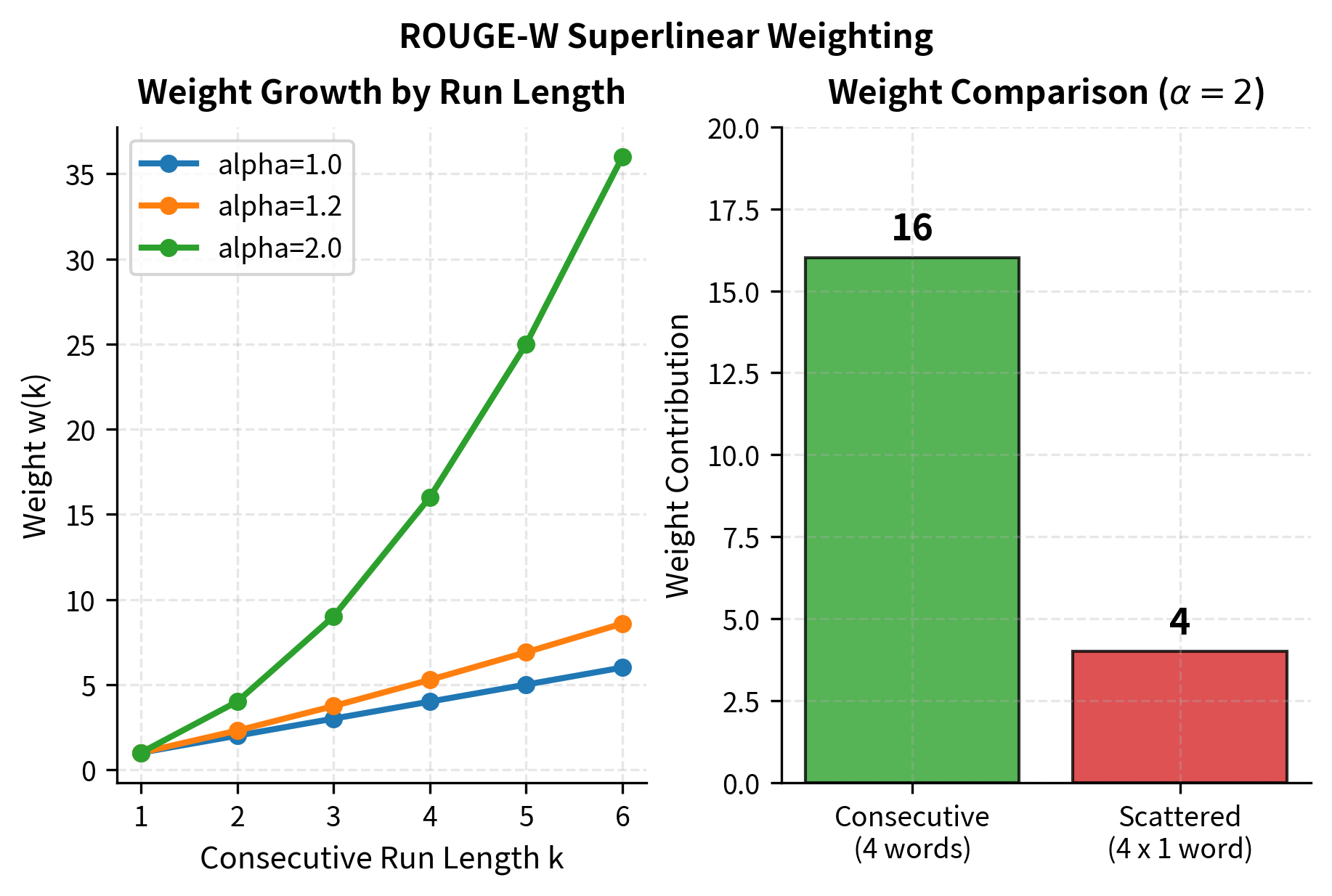ROUGE Scores: Evaluating Text Summarization with N-gram Recall ...