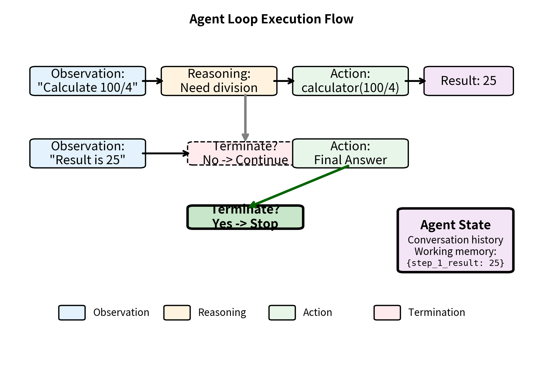 Agent Architectures: Control Loops, State & Planning - Interactive ...
