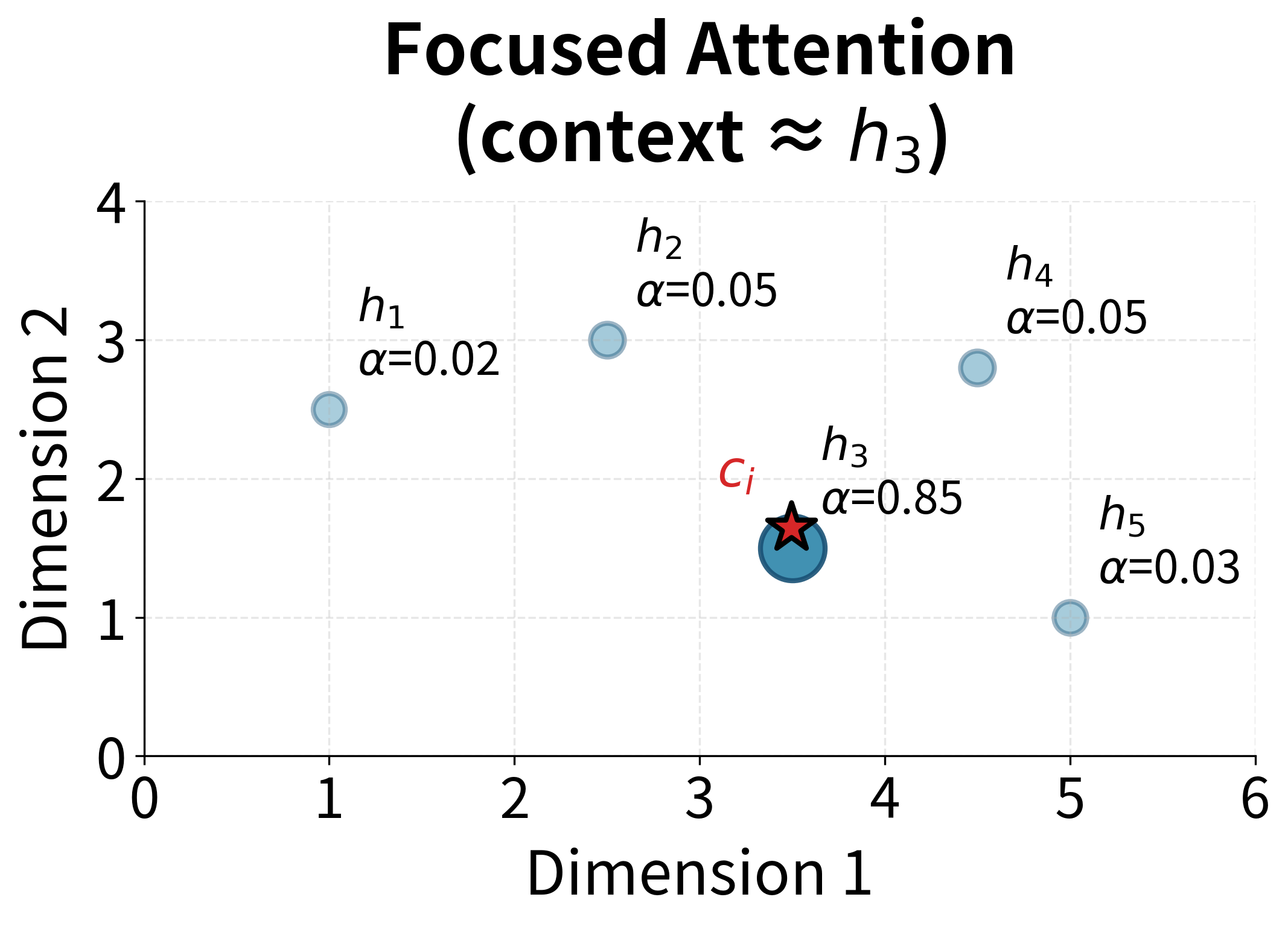 Bahdanau Attention: Dynamic Context for Neural Machine Translation ...