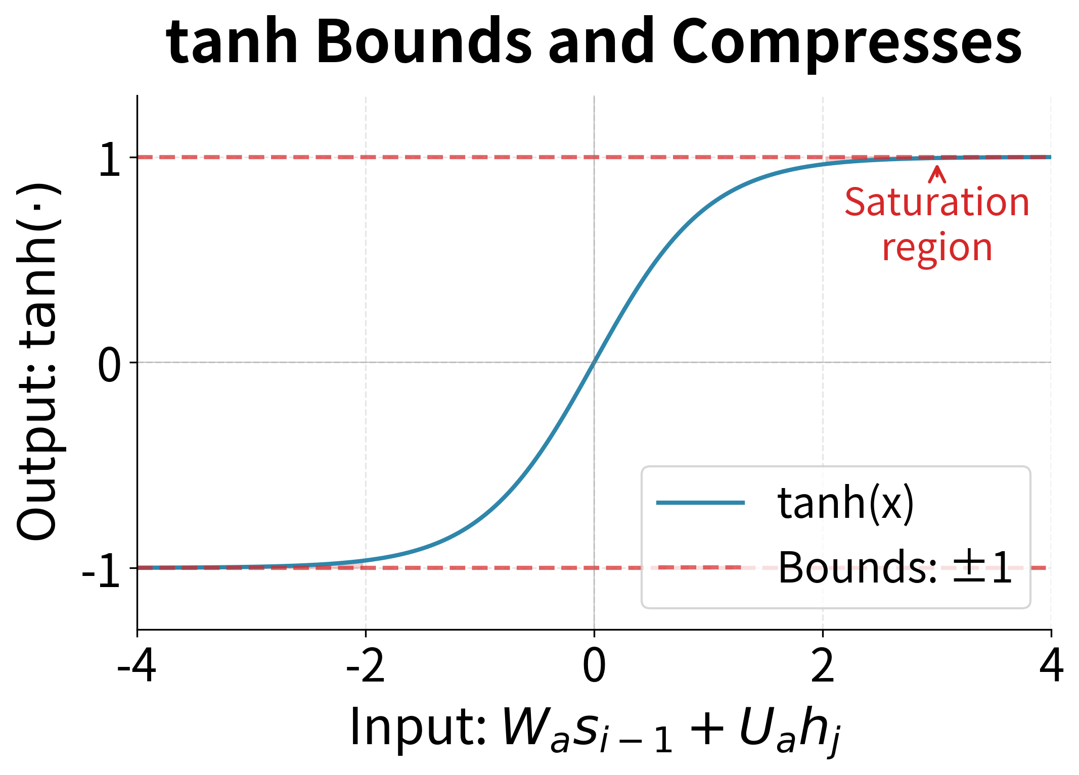 Bahdanau Attention: Dynamic Context for Neural Machine Translation ...